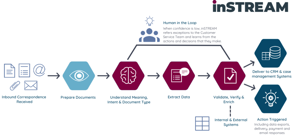 Automating the process of handling customer correspondence